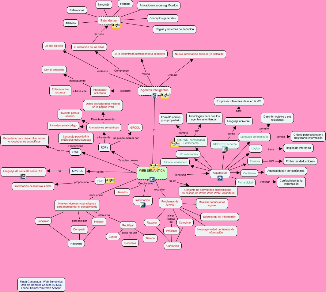 Mapa Web Semantica.cmap